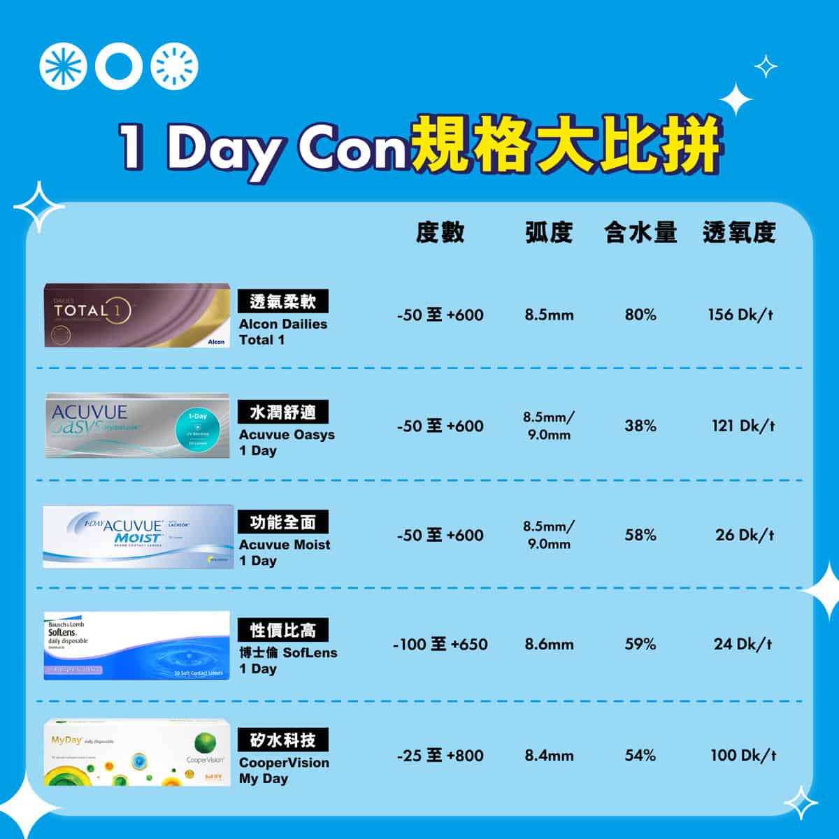 1 Day隱形眼鏡推介｜選購大比併及攻略 (2023年實測) (2024) | Contact Lens Easy